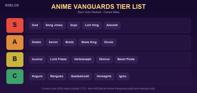 Anime Vanguards Tier List - Best Units Ranked June 2026