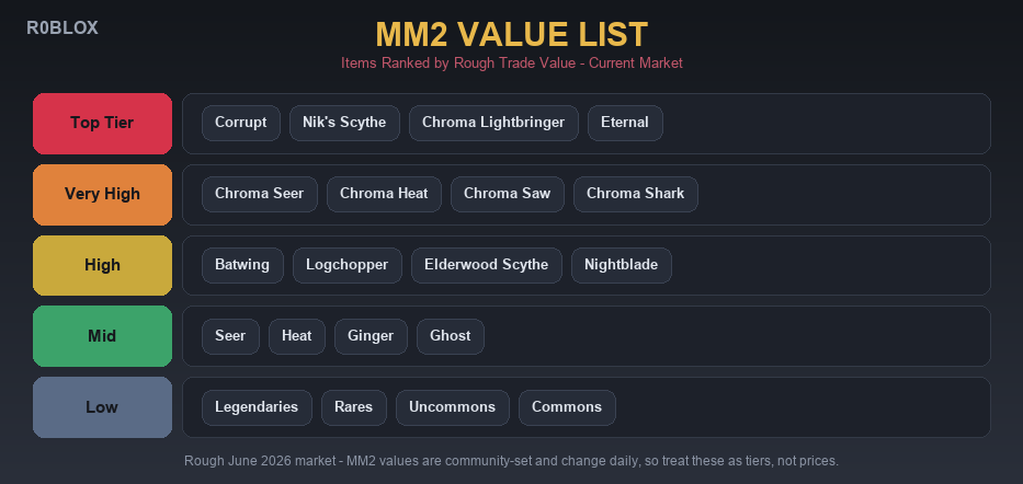 MM2 Value List - Most Valuable Knives and Guns 2026
