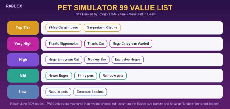Pet Simulator 99 Value List - Rarest Pets and Sizes 2026