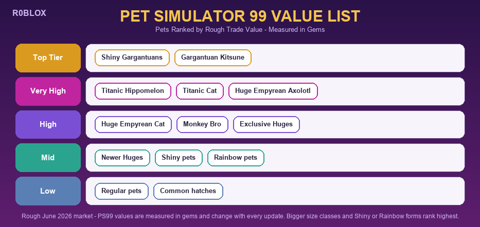 Pet Simulator 99 Value List - Rarest Pets and Sizes 2026